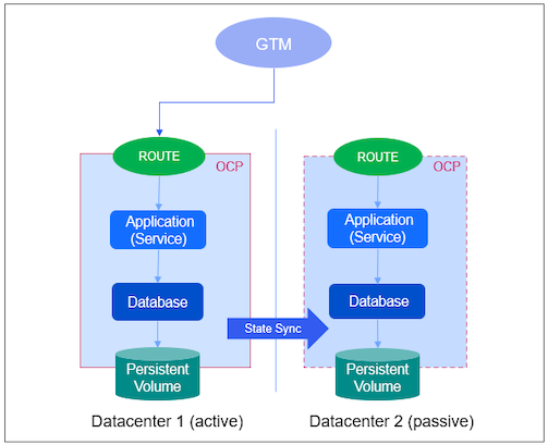 High Availability and Disaster Recovery