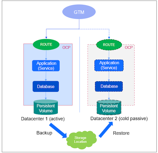 High Availability and Disaster Recovery