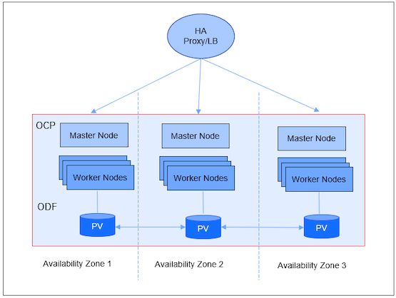 High Availability and Disaster Recovery