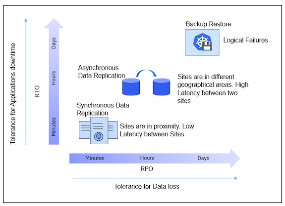 High Availability and Disaster Recovery